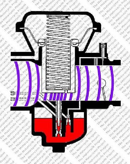 how cv carbs work www.motorcycleproject.com