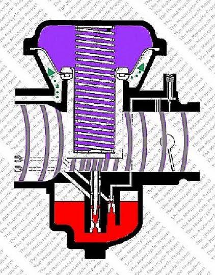 how cv carbs work www.motorcycleproject.com