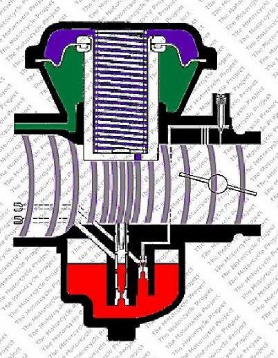 how cv carbs work www.motorcycleproject.com