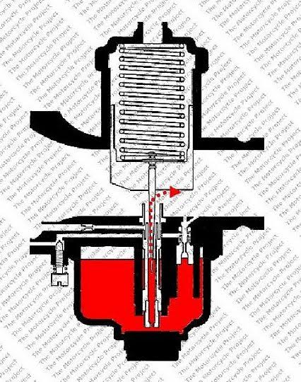 how cv carbs work www.motorcycleproject.com